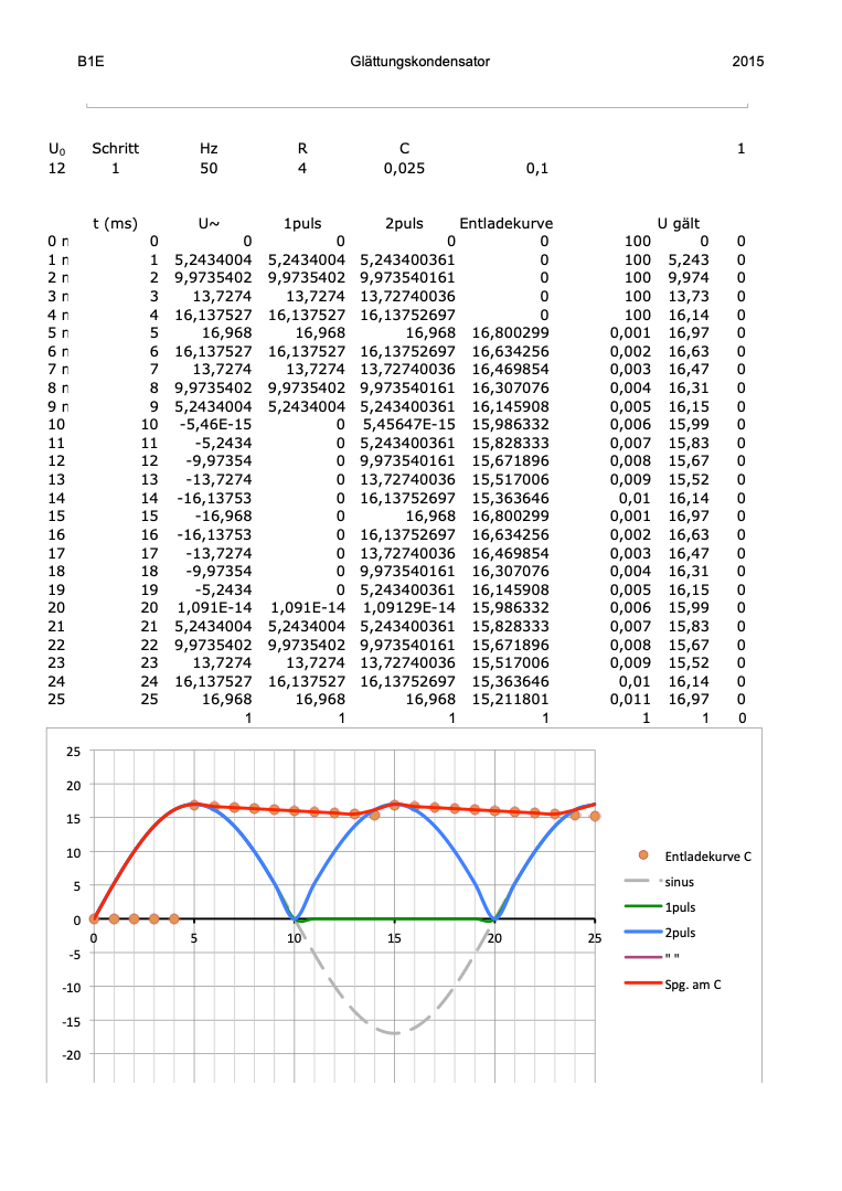Gleichrichtung